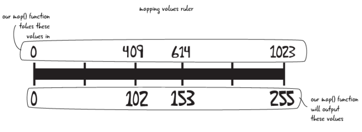 Chapter 6: Analog input – Arduino to Go