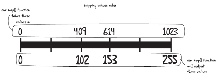 Chapter 6: Analog input – Arduino to Go